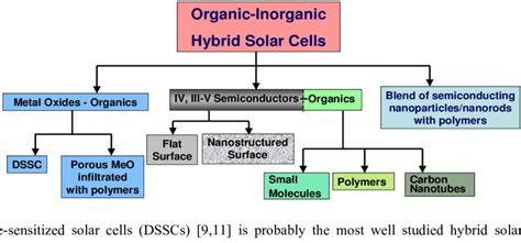 Classification Of Hybrid Solar Cells Download Scientific Diagram