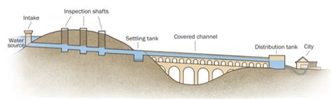Roman Aqueduct System Aqueducts Quenching Romes Thirst