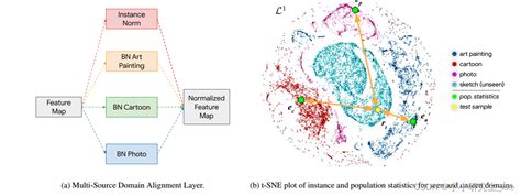 论文阅读笔记《batch Normalization Embeddings For Deep Domain Generalization