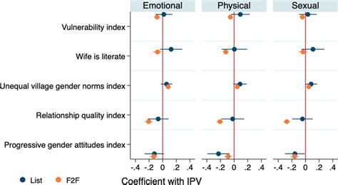 Figure A1 Nigeria Relationships Between Ipv And Respondent Download Scientific Diagram