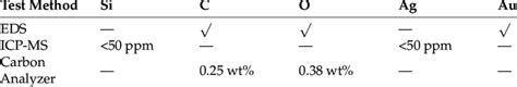 Elemental Composition Of Pure Au Foam Hohlraum Download Scientific