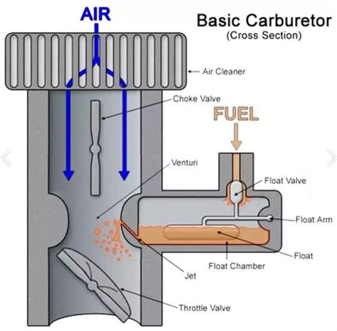 Basic Carburetor Diagram