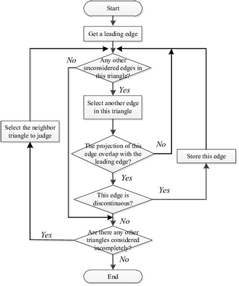The Flow Chart For This Procedure Download Scientific Diagram