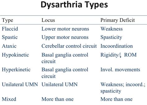 Dysarthria Causes Types Symptoms Diagnosis And Treatment