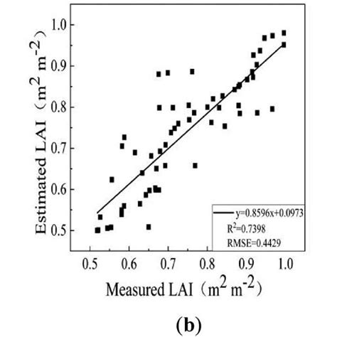 The Hybrid Machine Learning Model And Leaf Area Index Verification