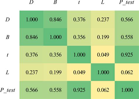 correlation matrix of the datasets download scientific diagram
