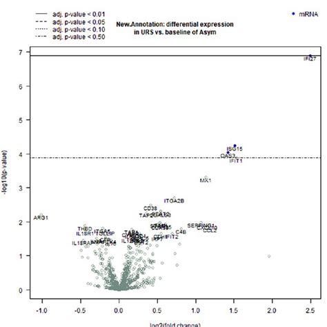 Volcano Plot Displaying The Top 40 Differentially Expressed Genes