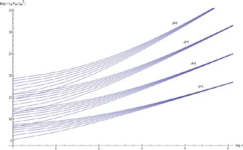 Log − γ N P M ∆ 2 φ Vs Log N Plot Showing The Dependence Of γ N