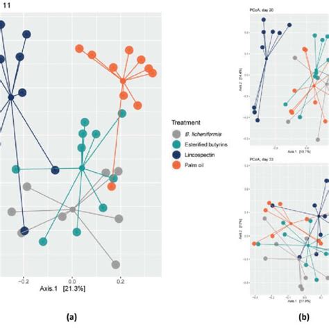 Bray Curtis Dissimilarity Based Principal Coordinate Analysis Pcoa
