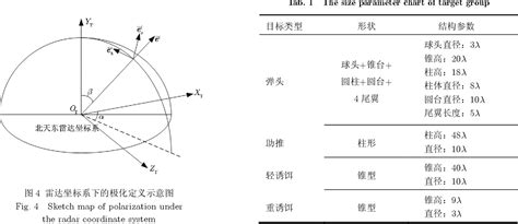 Figure 1 From Dynamic Rcs Simulation Of A Missile Target Group Based On The High Frequency