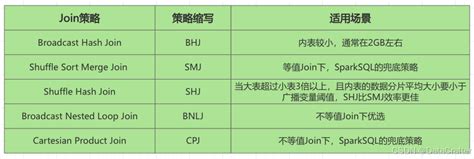 【spark】spark Join类型及join实现方式spark Left Join Csdn博客