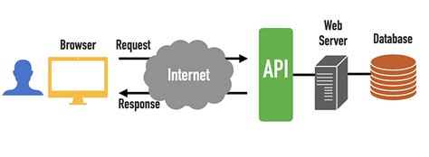 What Is An Api A Complete Guide Codingem