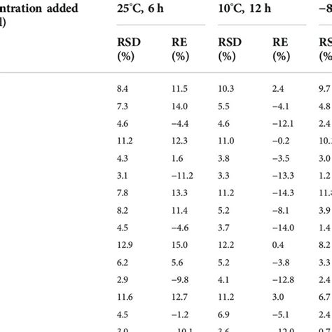 Representative Chromatograms Of Sorafenib Regorafenib Cabozantinib Download Scientific