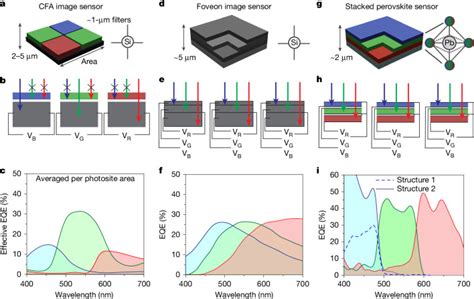 Vertically Stacked Monolithic Perovskite Colour Photodetectors Pmc