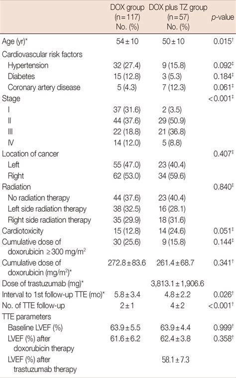 Comparison Of Doxorubicin Group Vs Doxorubicin Plus Trastuzumab Group Download Scientific Diagram