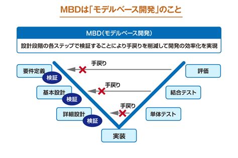 Matlabsimulinkを用いたモデルベース開発の概要 Genspark