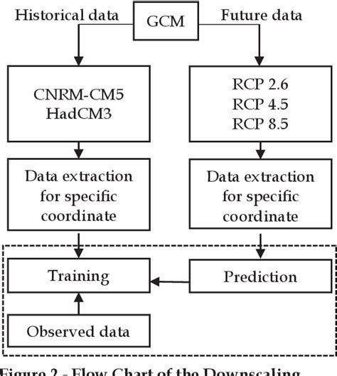 Figure 2 From Downscaling Future Precipitation Over Mi Oya River Basin Using Artificial Neural