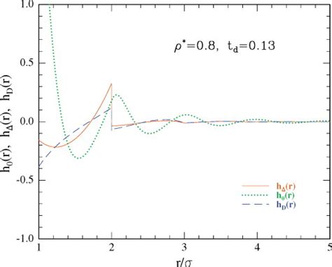 Erratum “dipolar Sticky Hard Spheres Within The Percus Yevick Approximation Plus Orientational
