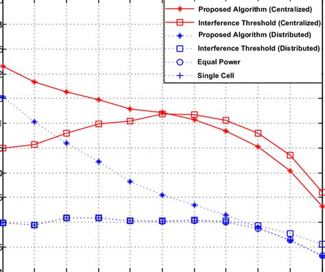 Average Sum Throughput Versus Noise Variance For 30 Users In Each Cell
