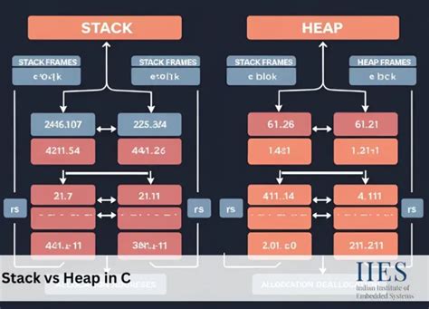 Stack Vs Heap In C The Ultimate Memory Guide