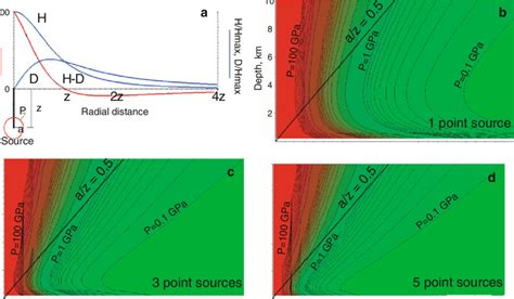 A Point Source Solutions For Horizontal Deformation D And Vertical