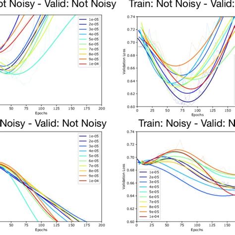 Influence Of Label Noise On The Apparition Of A Double Descent Pattern