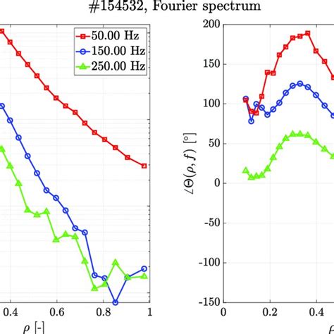 The Frequency Domain Methods Mle Fdls And Ff Use The Complex Valued Download Scientific