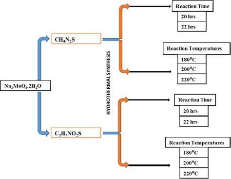 Experimental Process Flow For The Hydrothermal Synthesis Of Mos2