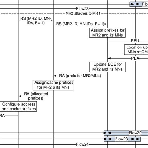 signaling flow for a nested nemo scenario download scientific diagram