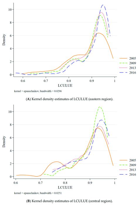Kernel Density Estimates Of Lculue Download Scientific Diagram