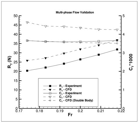 Comparison Of Total Resistance And Total Resistance Coefficient Download Scientific Diagram