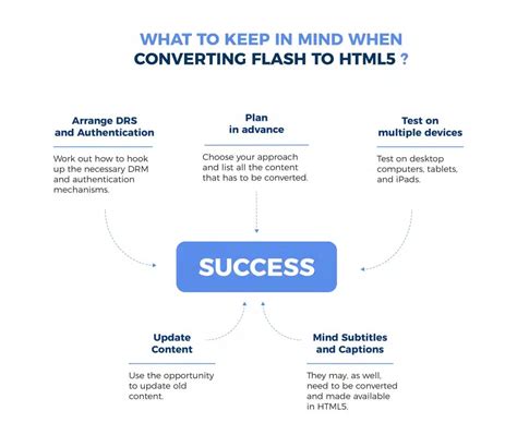 Convert Flash To HTML In Easy Steps Scopic Blog