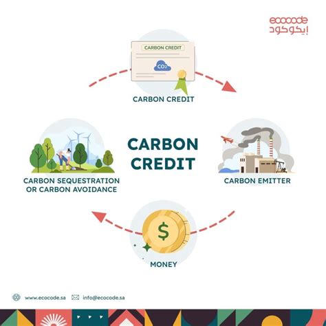Eco Code On Linkedin Ecocode Carbon Carboncredits Energy Power