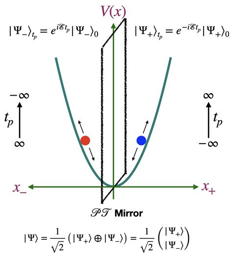 A New Understanding Of Einstein Rosen Bridges V1