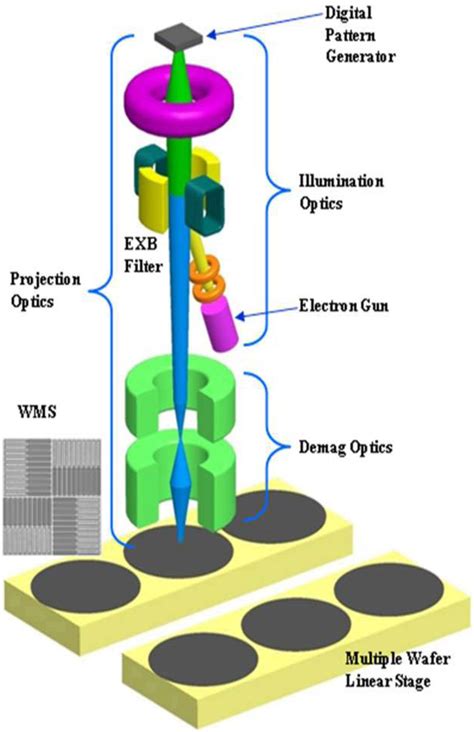 Multiple Electron Beam Direct Write Comes Of Age