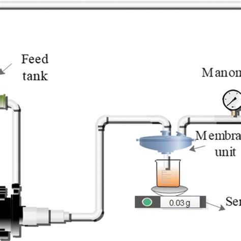 Bench Scale Cross Flow Ultrafiltration System Download Scientific Diagram