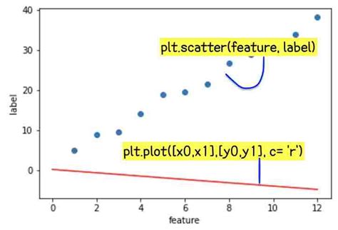 텐서플로우 linear regression 예시 설명 part 1 합성 데이터 비현실적 개발자