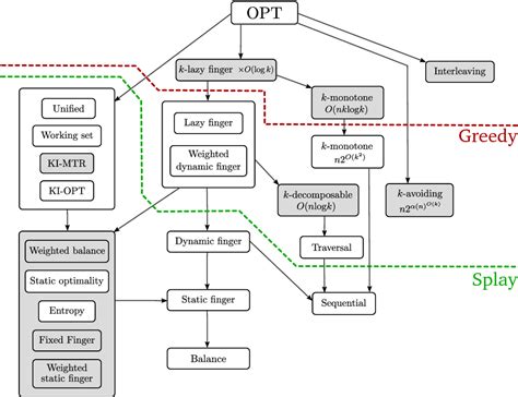 Figure 2 From The Landscape Of Bounds For Binary Search Trees
