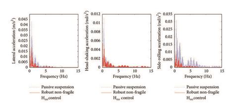 Acceleration Frequency Domain Map A Lateral Moving Vibration B Download Scientific
