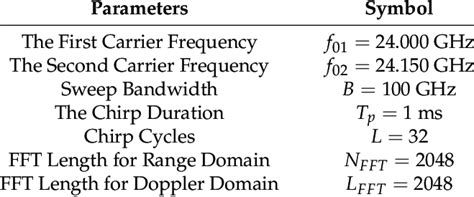 The Basic Parameters Of The Variable Carrier Frequency Chirp Sequence Download Scientific Diagram