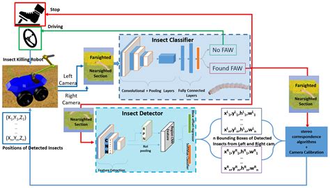 Agricultural Robot Centered Recognition Of Early Developmental Pest Stage Based On Deep Learning