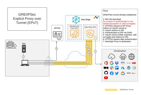 Explicit Proxy Over IPSec And GRE Tunnels Netskope Knowledge Portal