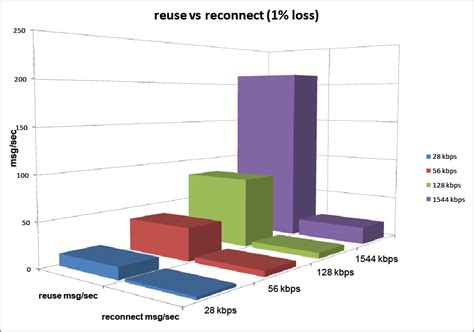 GitHub Connor Tcpmsg Benchmark An Experimental Benchmark For Asynchronous Small Message