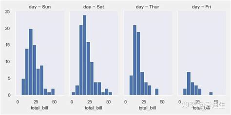 Seaborn可视化 多图网格 Seaborn Facetgrid 知乎
