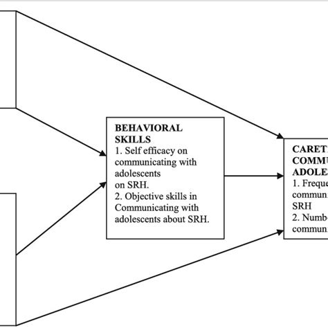 The Information Motivation Behavioral Skills Imb Model Source Download Scientific Diagram