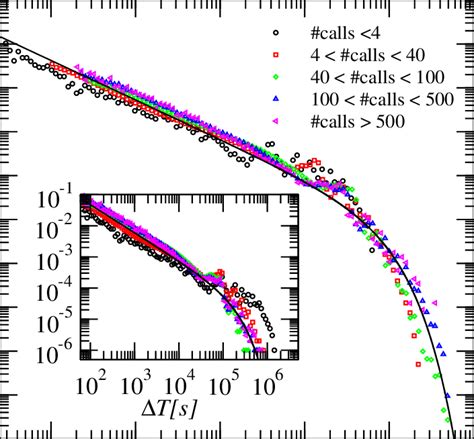 Interevent Time Distribution P ∆t For Calling Activity ∆t