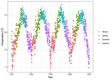 A ggplot2 Tutorial for Beautiful Plotting in R Cédric Scherer