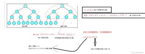 C语言数据结构 二叉树1认识数、二叉树、堆及堆的代码实现 Csdn博客 C语言数据结构 二叉树1认识数、二叉树、堆及堆的代码实现 Csdn博客