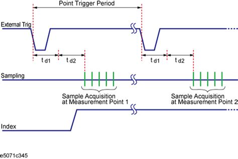 setting low latency external trigger mode
