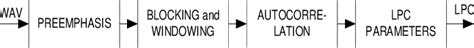 Block Diagram For Preprocessing Download Scientific Diagram